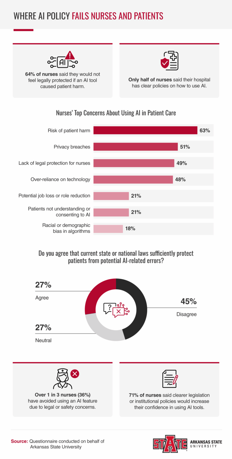 AI in Nursing: Safety, Ethics & Policy Survey