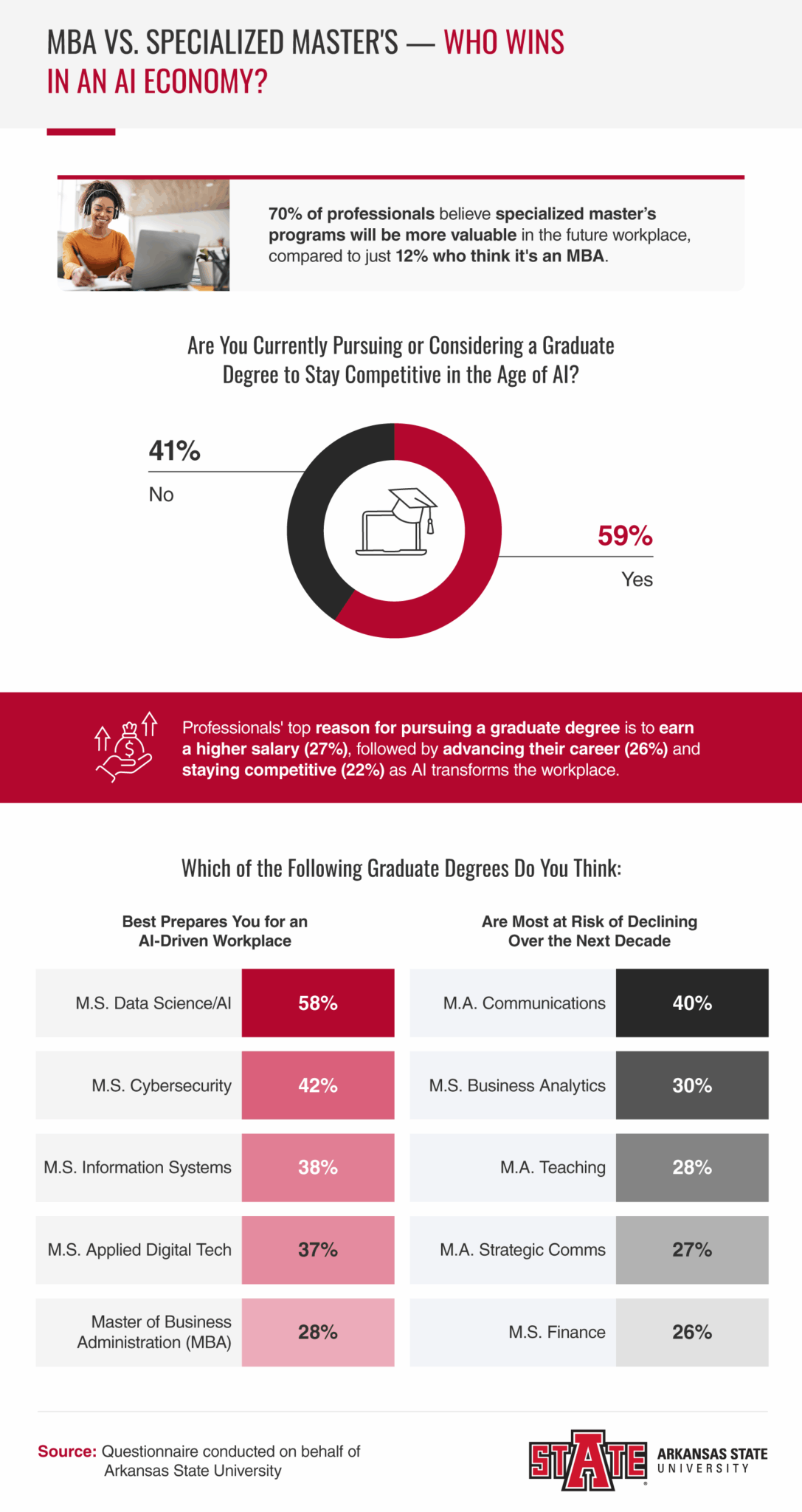 Future-Proof Your Career: Best Graduate Degrees for AI Economy